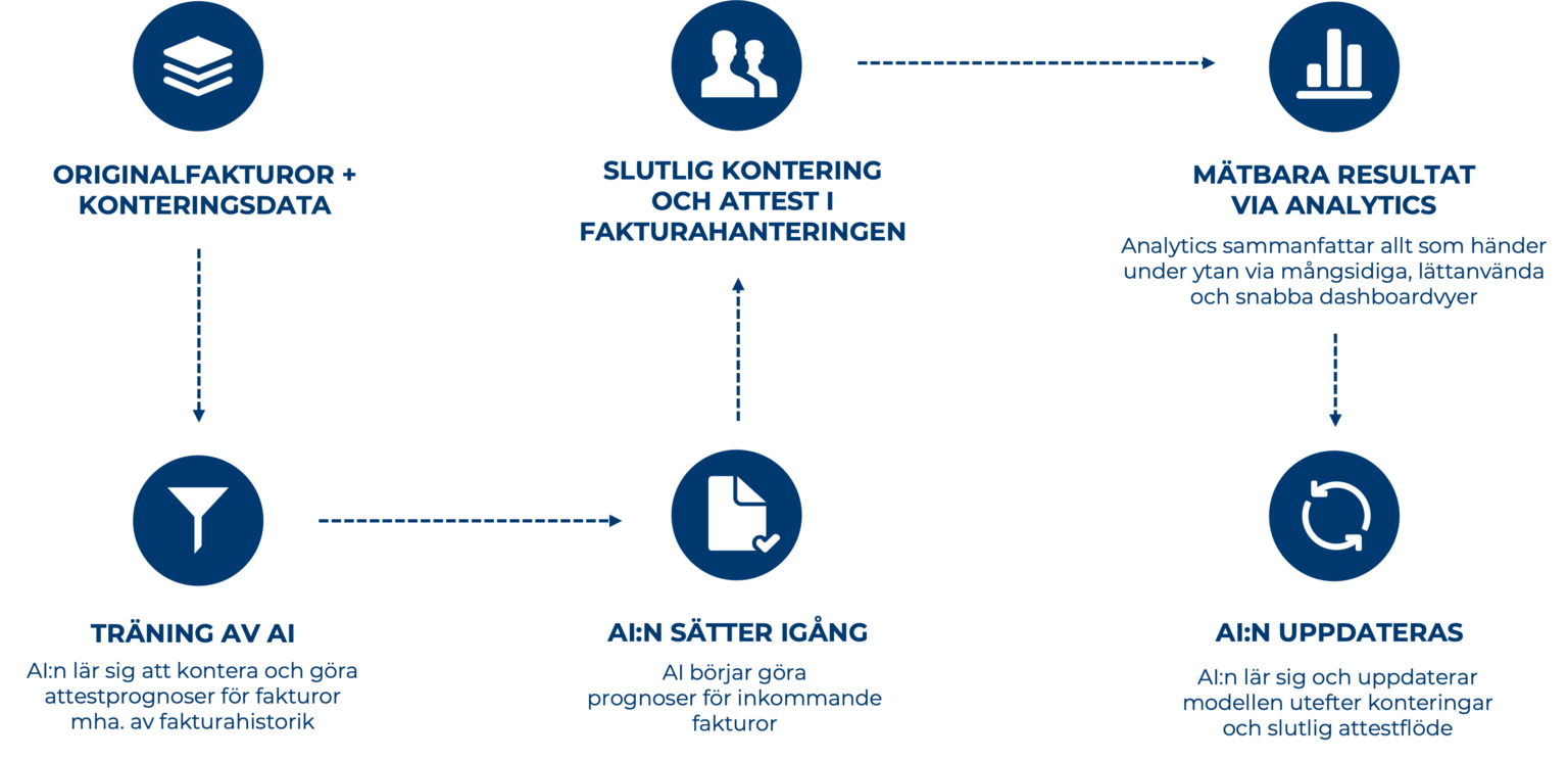 AI-lösning för automatiserad kontering av fakturor | Vipetech
